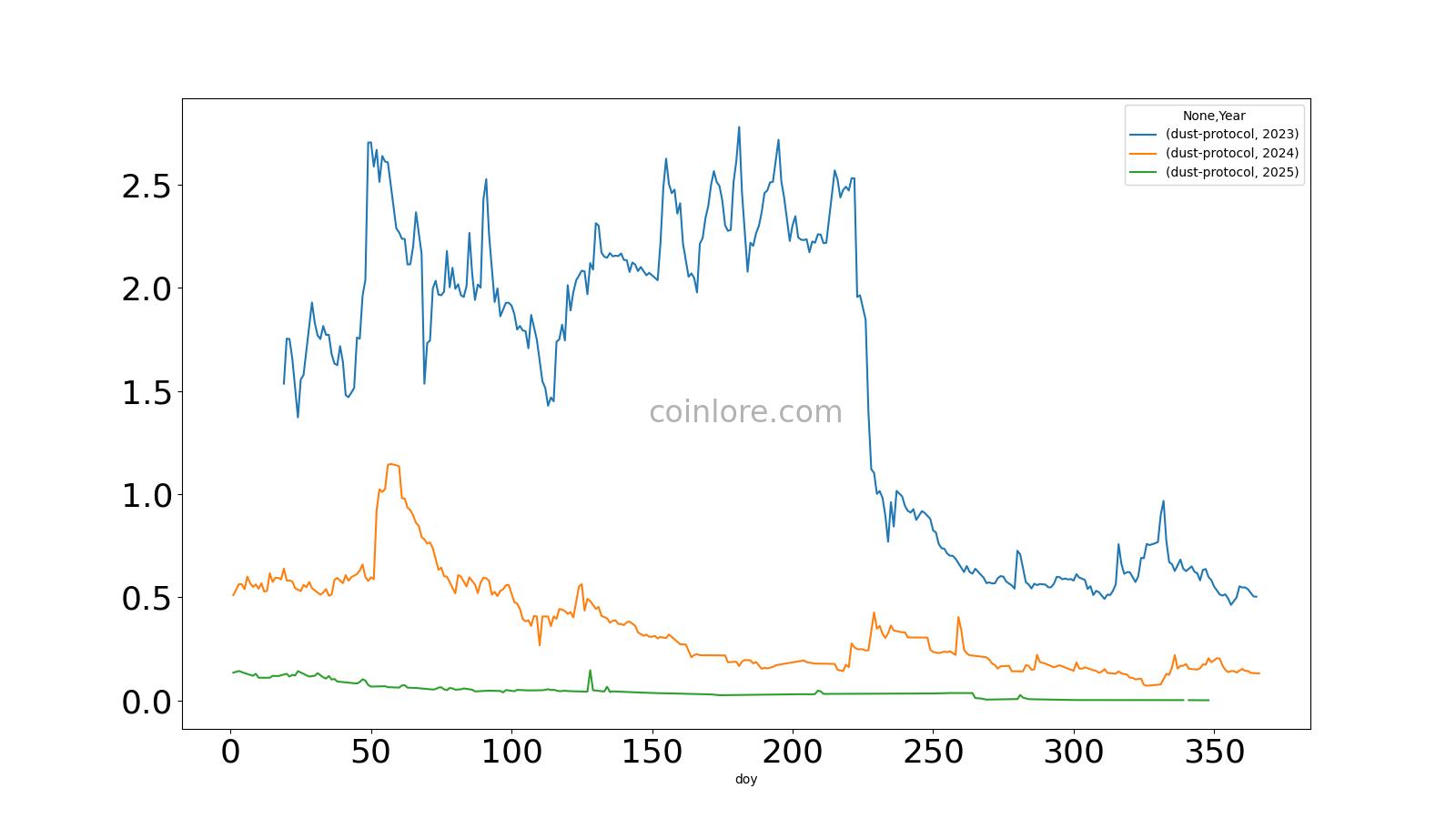 Dust Protocol Historical year over year chart