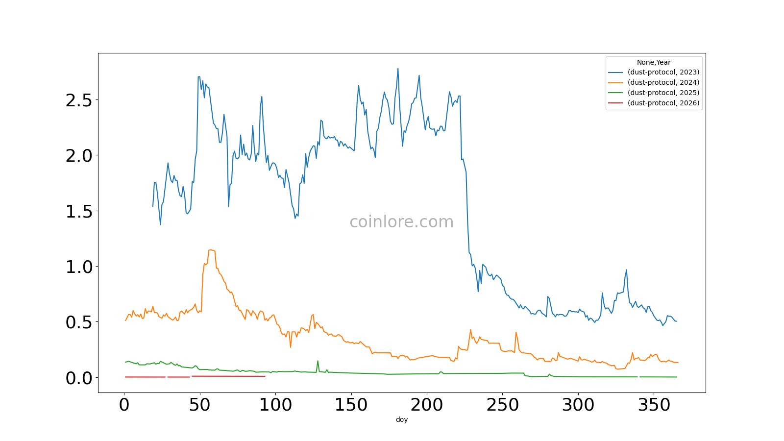 Dust Protocol курс год за годом