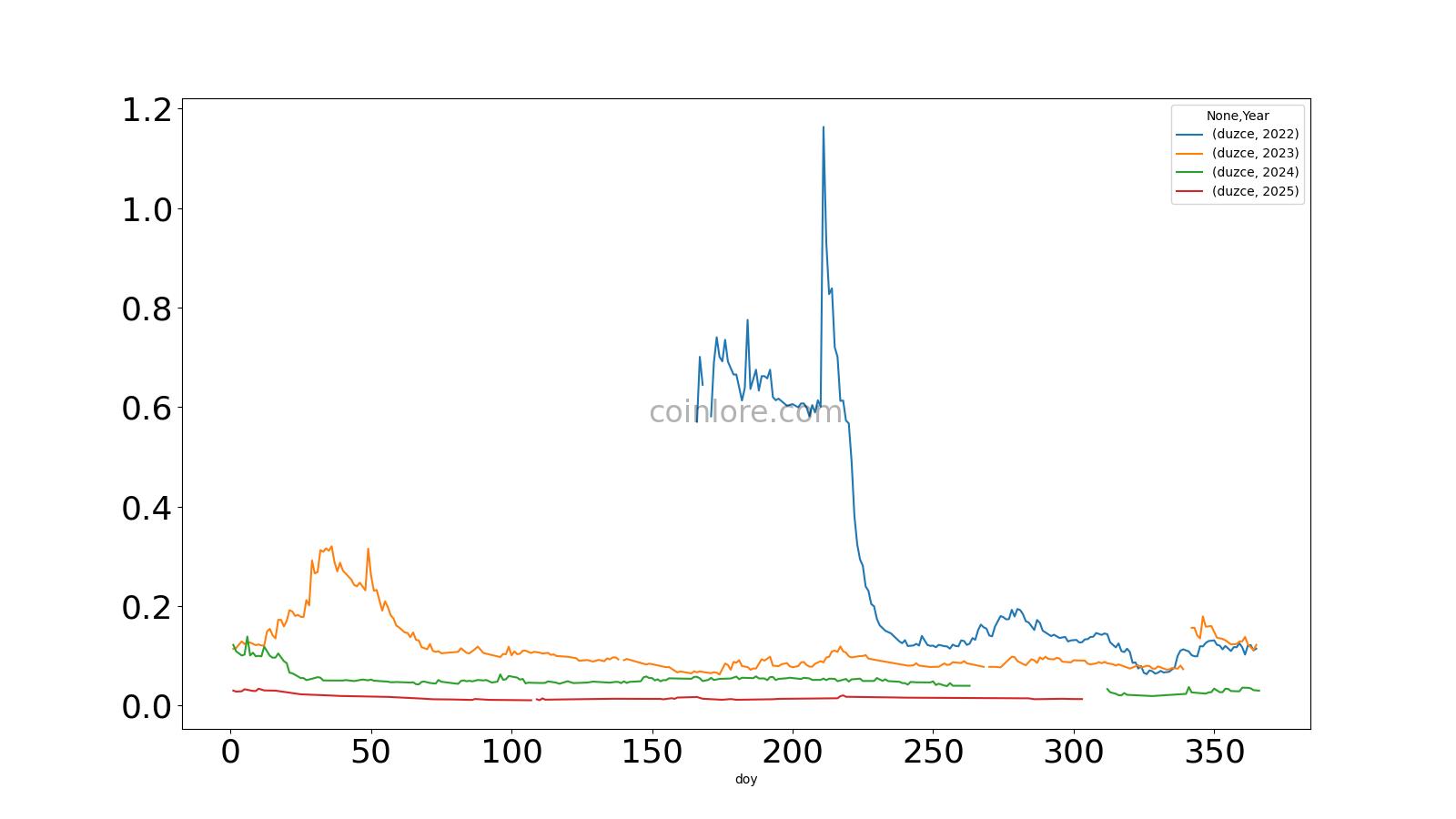 Year Over Year Duzce Price