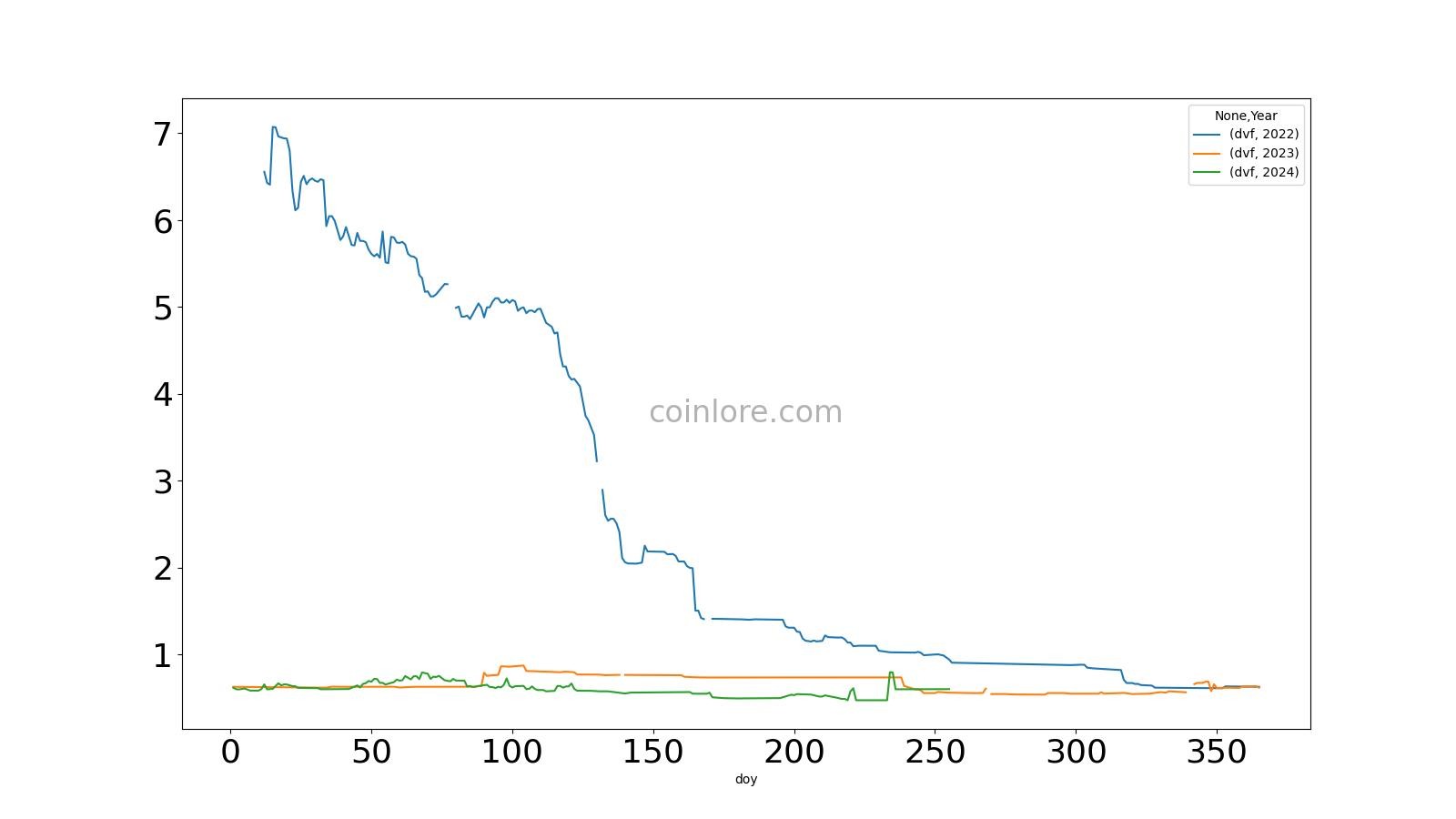 Year Over Year DVF Price