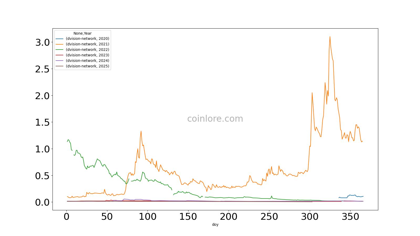 Dvision Network Historical year over year chart