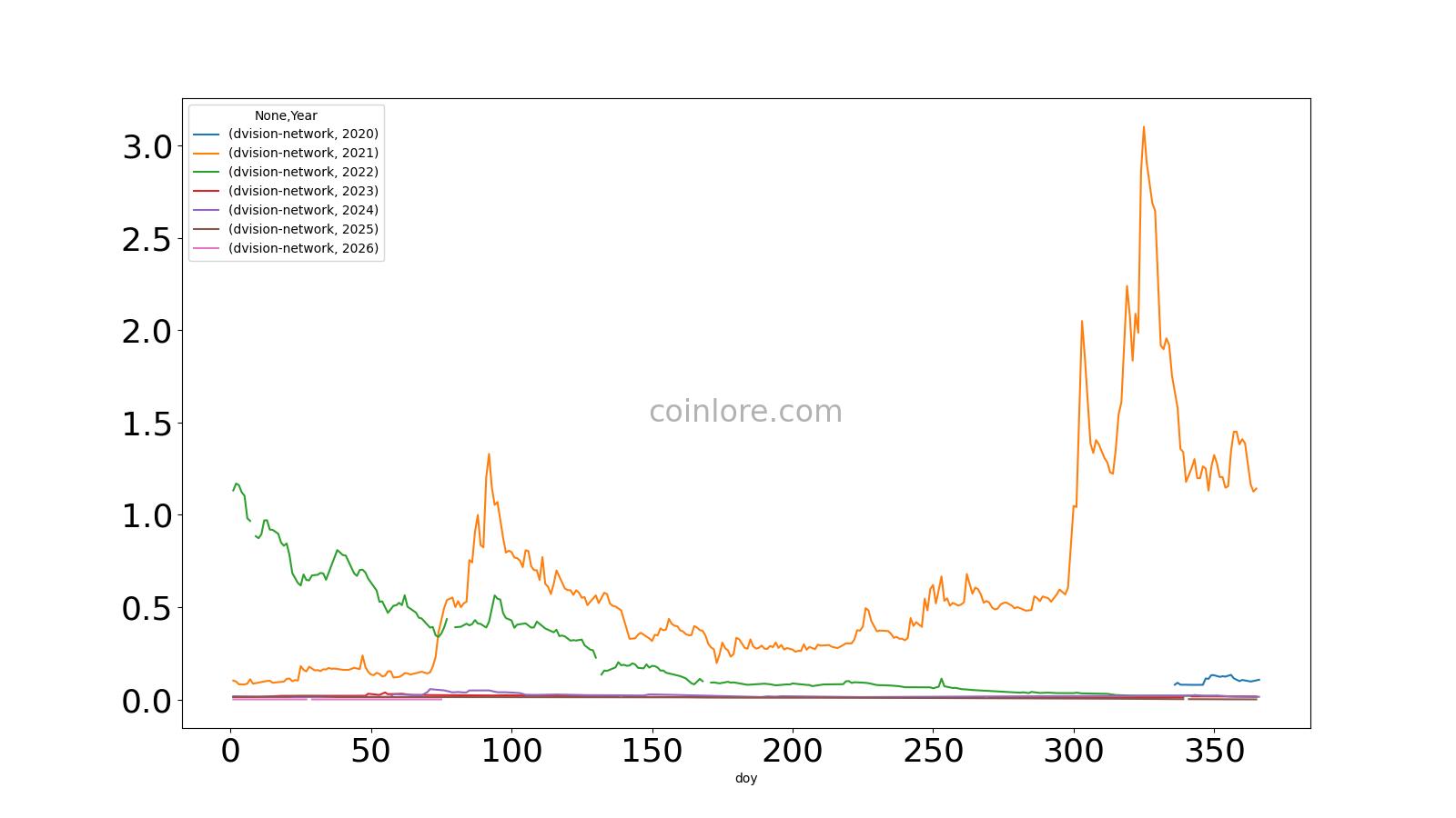 Dvision Network курс год за годом