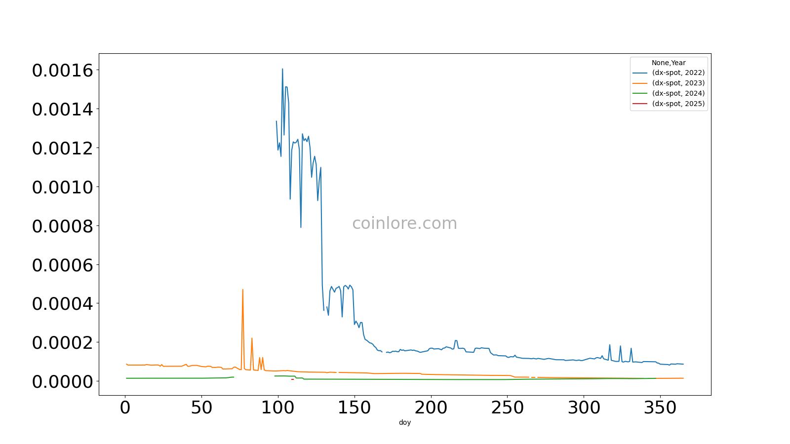 Year Over Year Dx Spot Price