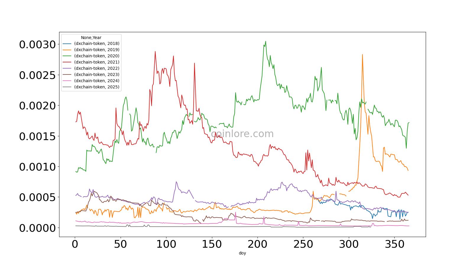 DxChain Token Year over year price