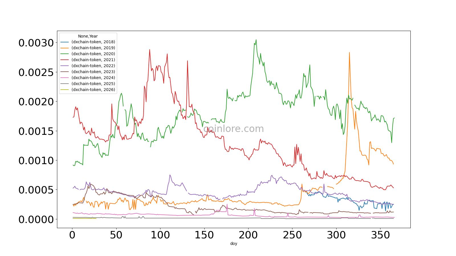 DxChain Token курс год за годом