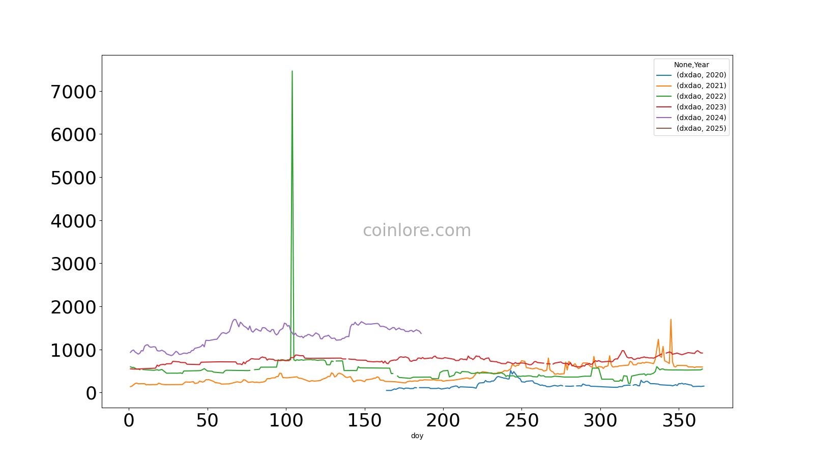 Year Over Year DXDao Price
