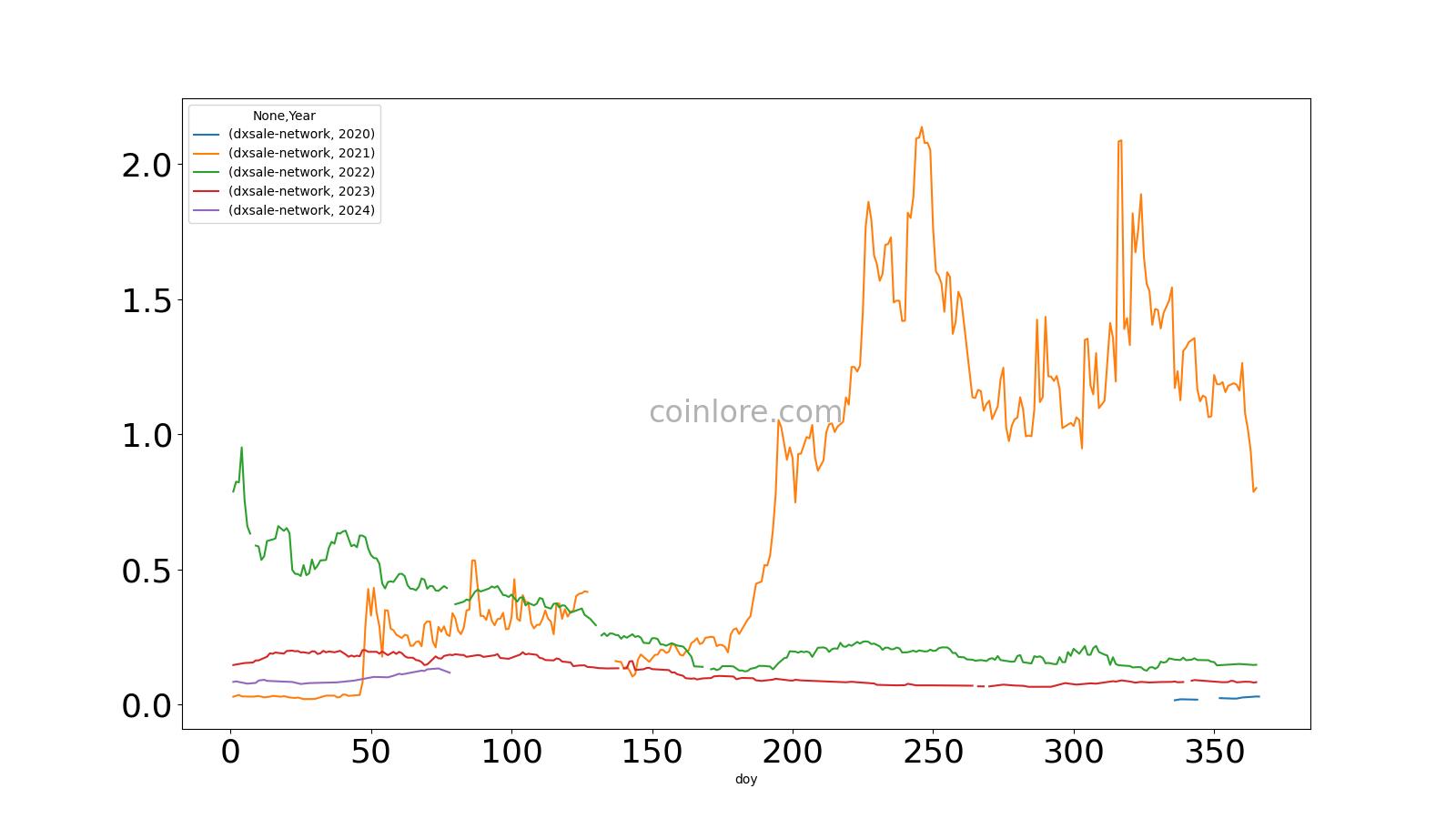 Year Over Year DxSale Network Price