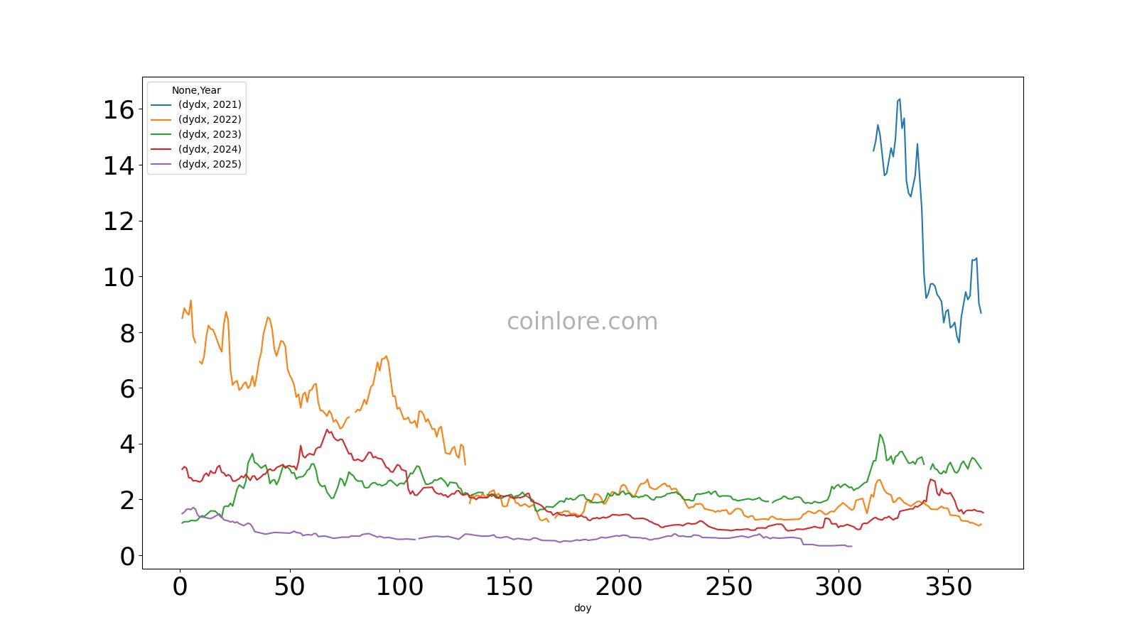 DYdX Historical year over year chart