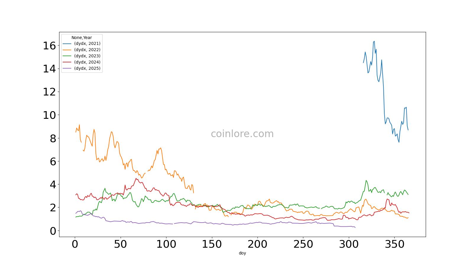DYdX Historical year over year chart