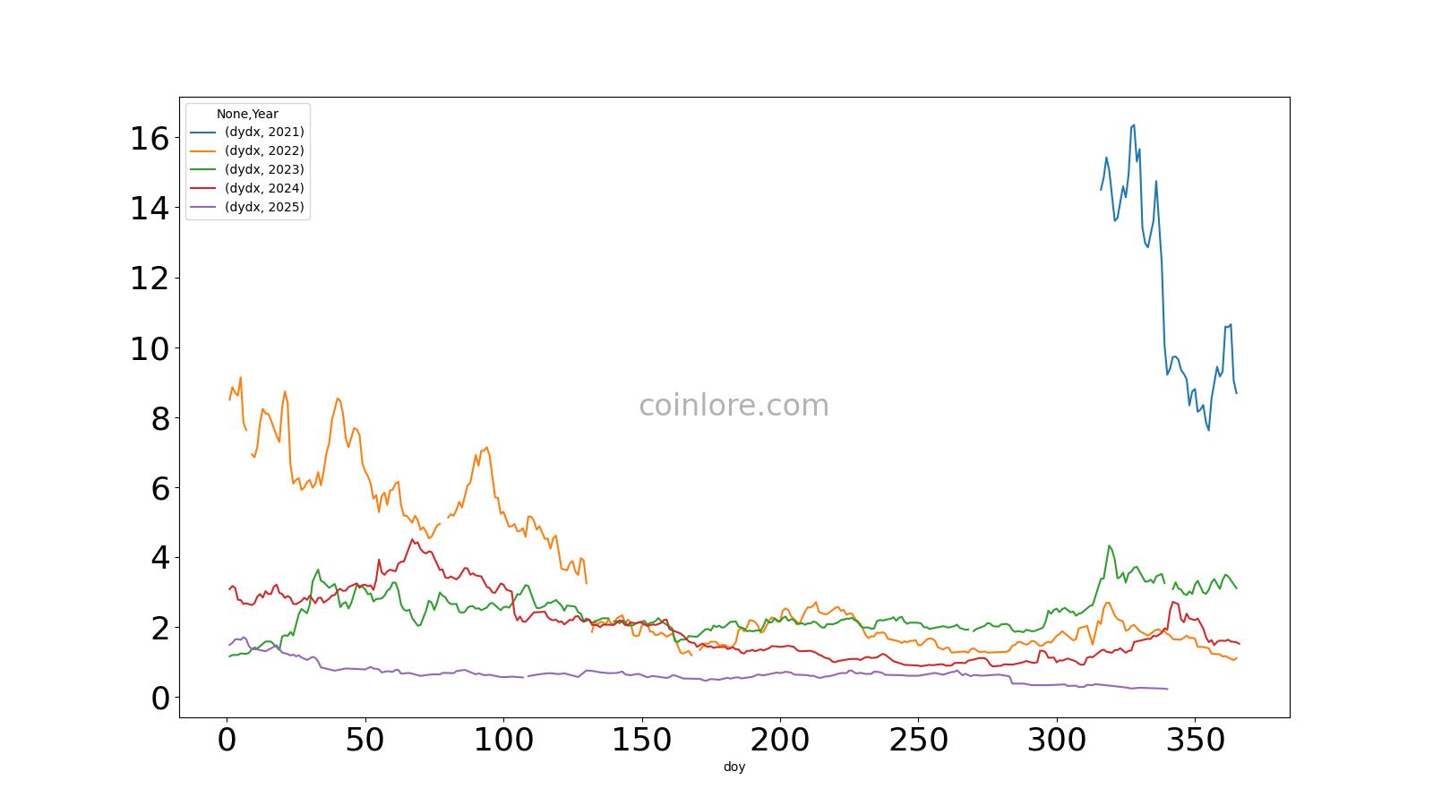 dYdX Historical year over year chart
