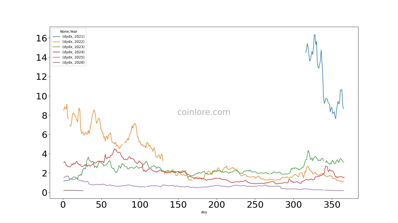 Precio año a año de DYdX