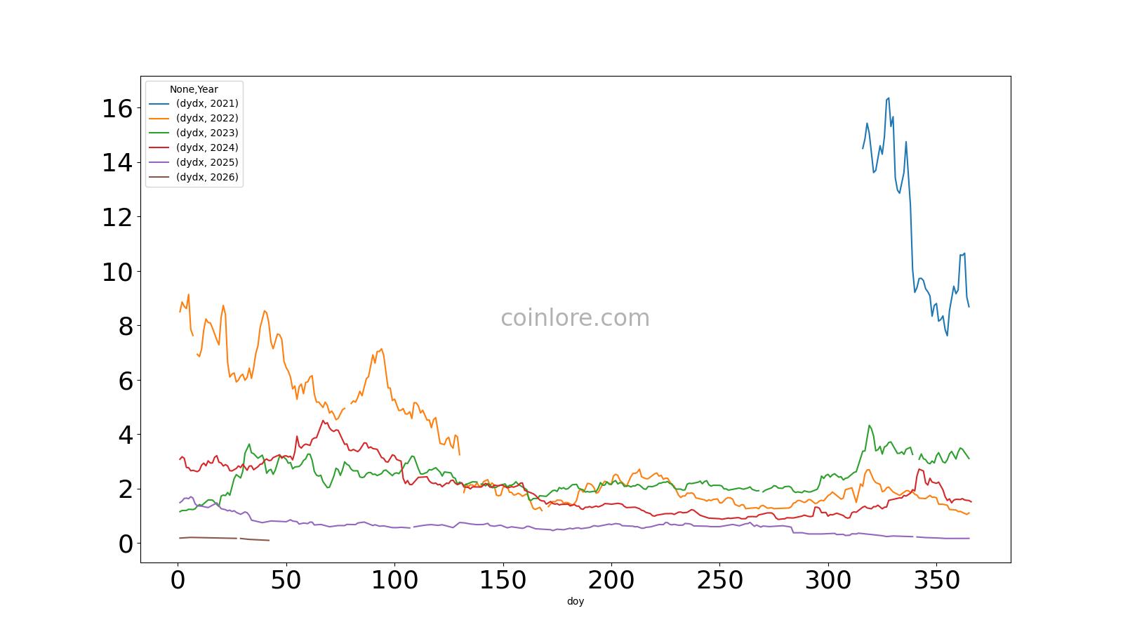 Yıl Bazında DYdX Fiyatı