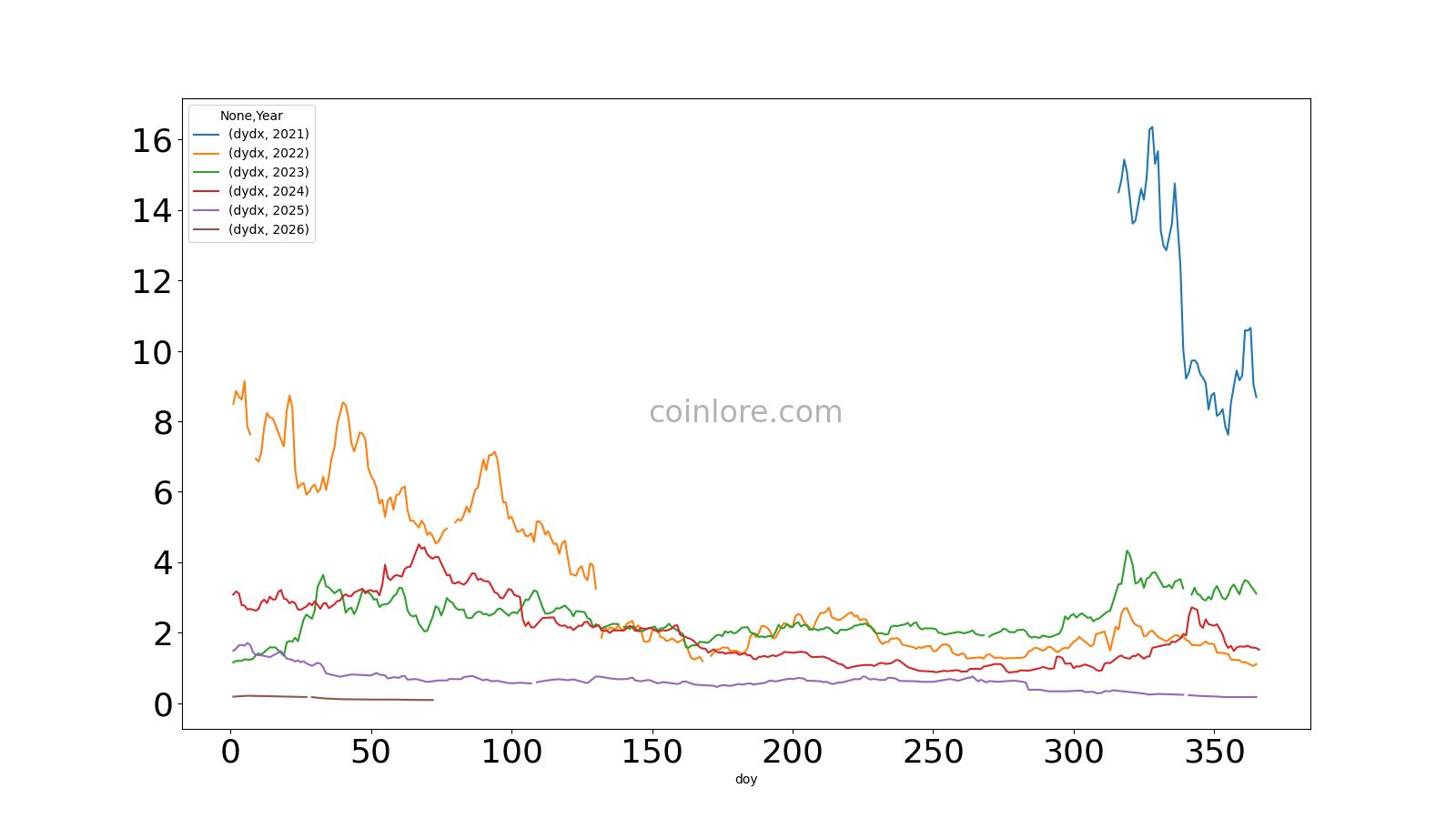 Precio año a año de DYdX
