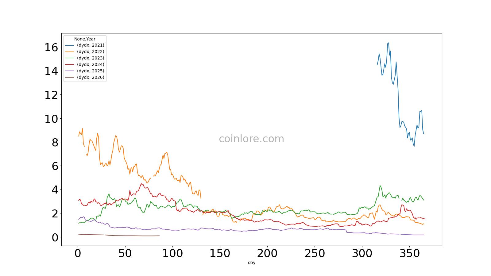 Yıl Bazında DYdX Fiyatı