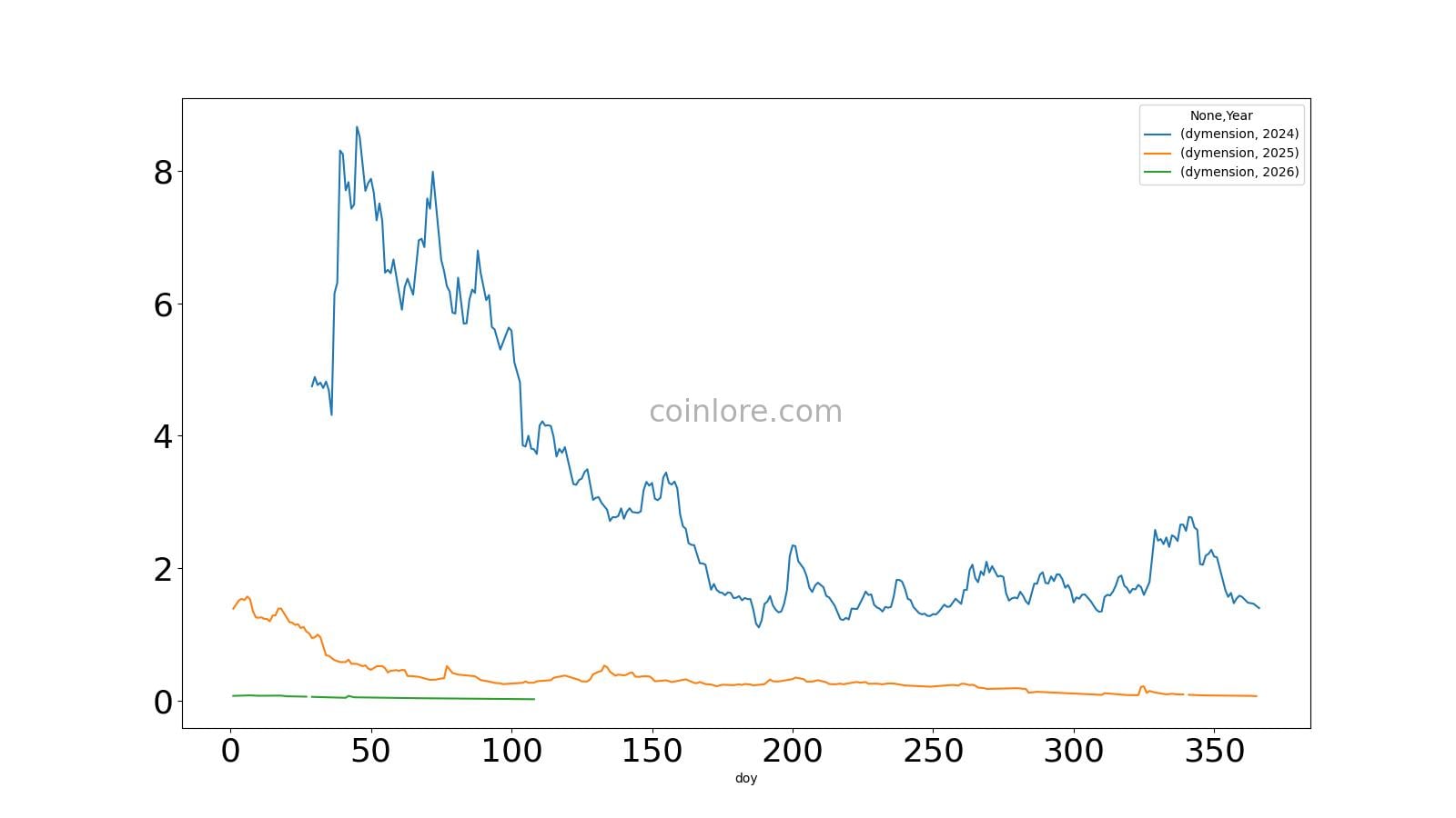 Dymension курс год за годом