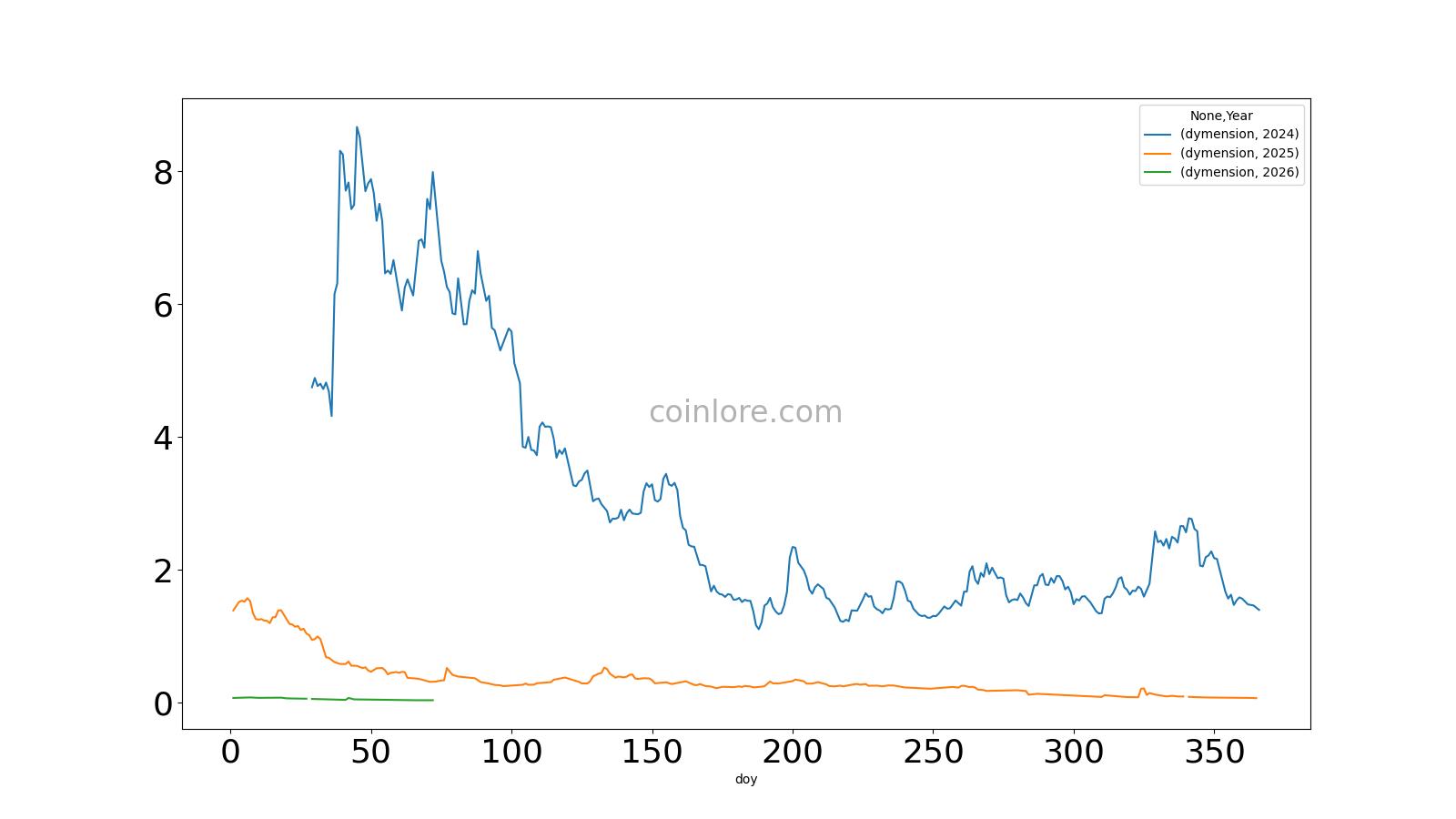 Dymension курс год за годом