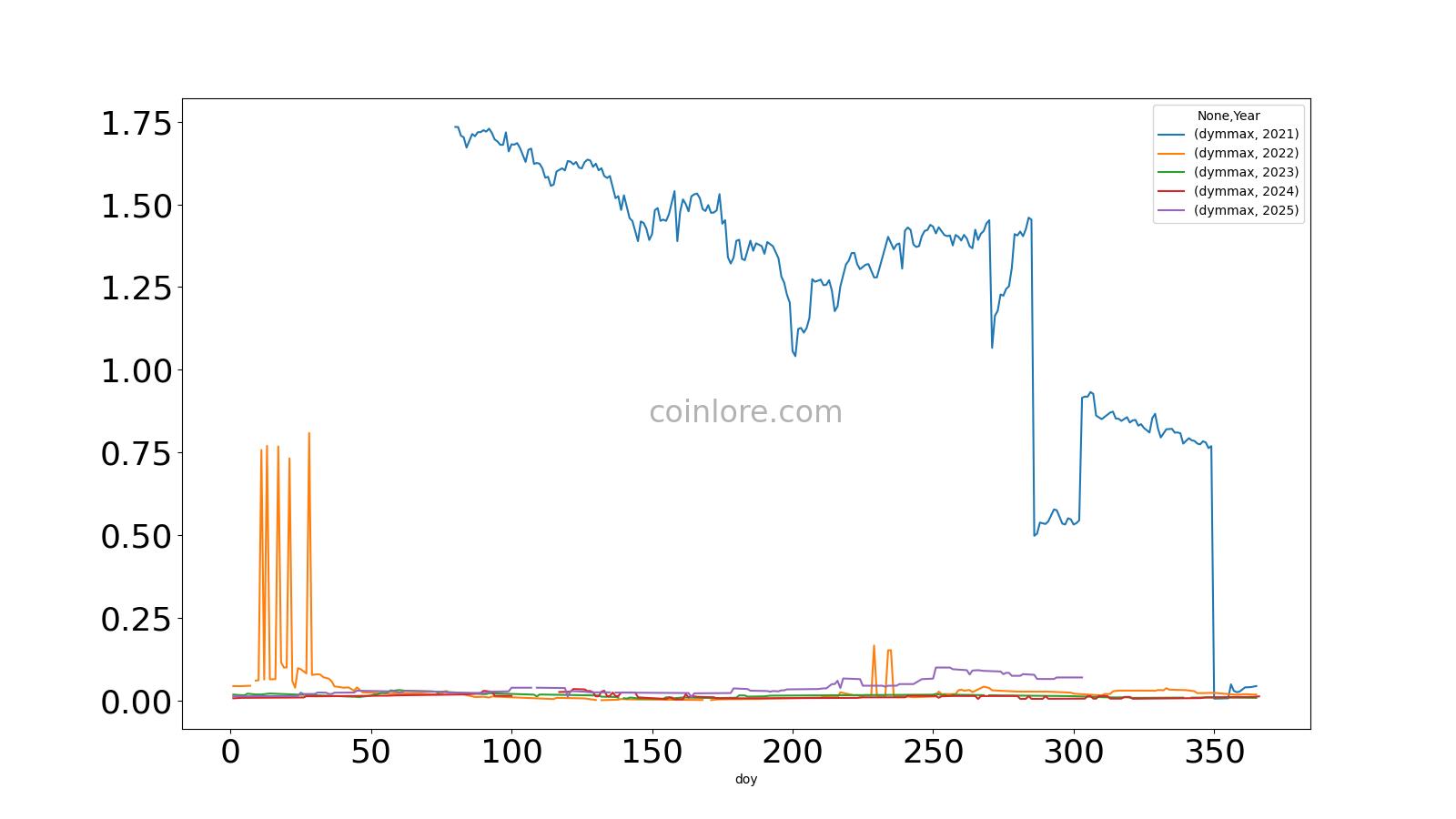 Year Over Year Dymmax Price