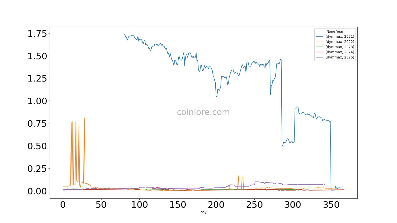 Year Over Year Dymmax Price