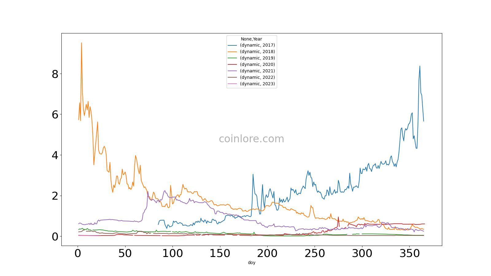 Year Over Year Dynamic Price