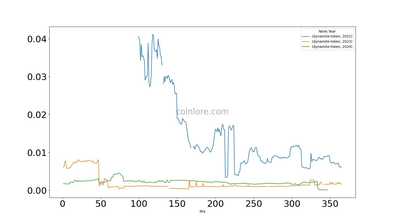 Year Over Year Dynamite Token Price