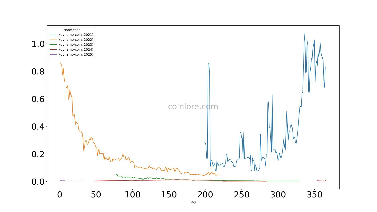Year Over Year Dynamo Coin Price