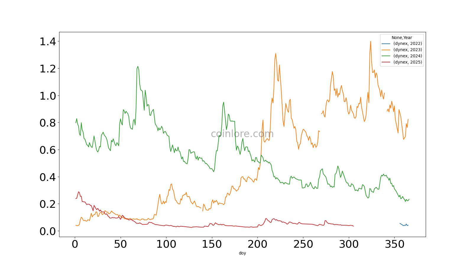 Dynex Historical year over year chart