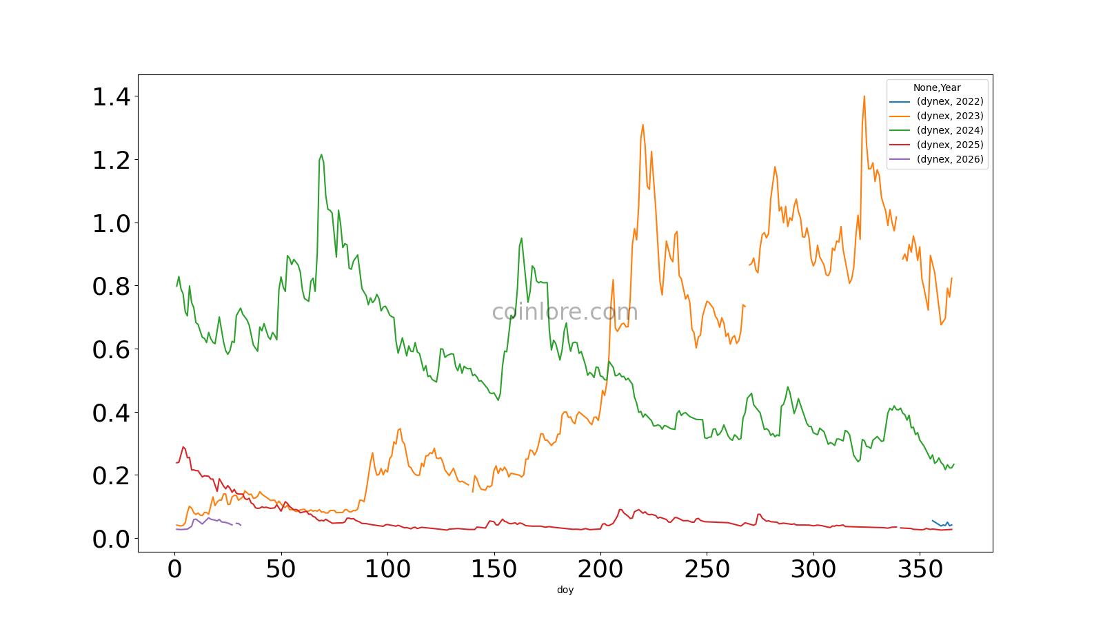 Precio año a año de Dynex