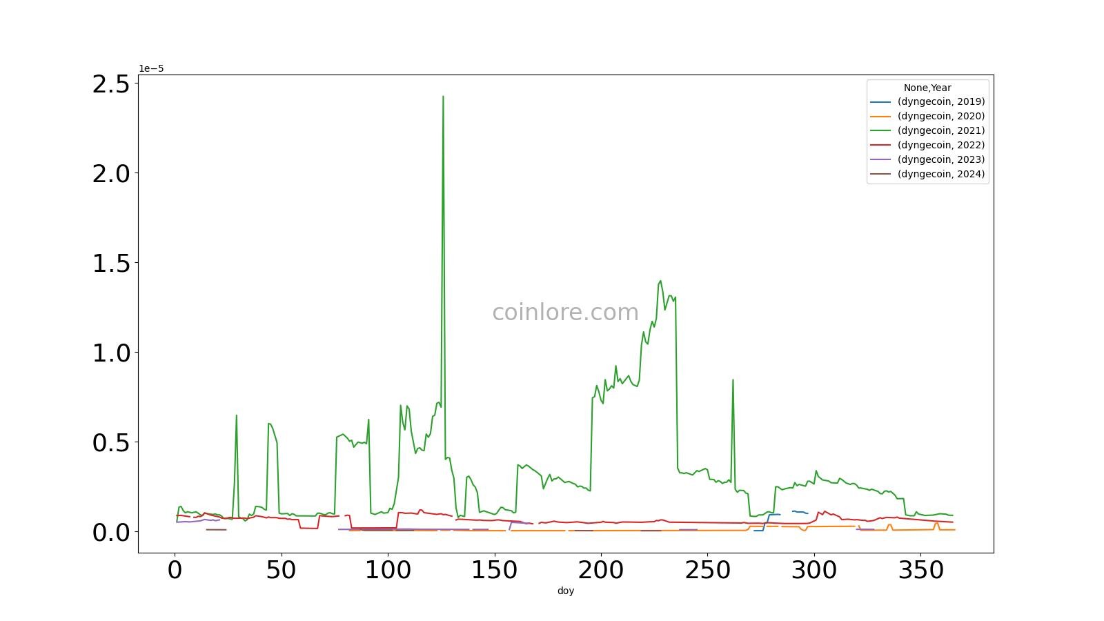 Year Over Year Dyngecoin Price