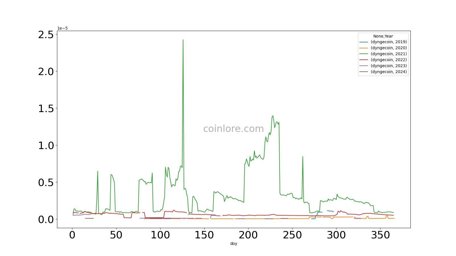 Year Over Year Dyngecoin Price