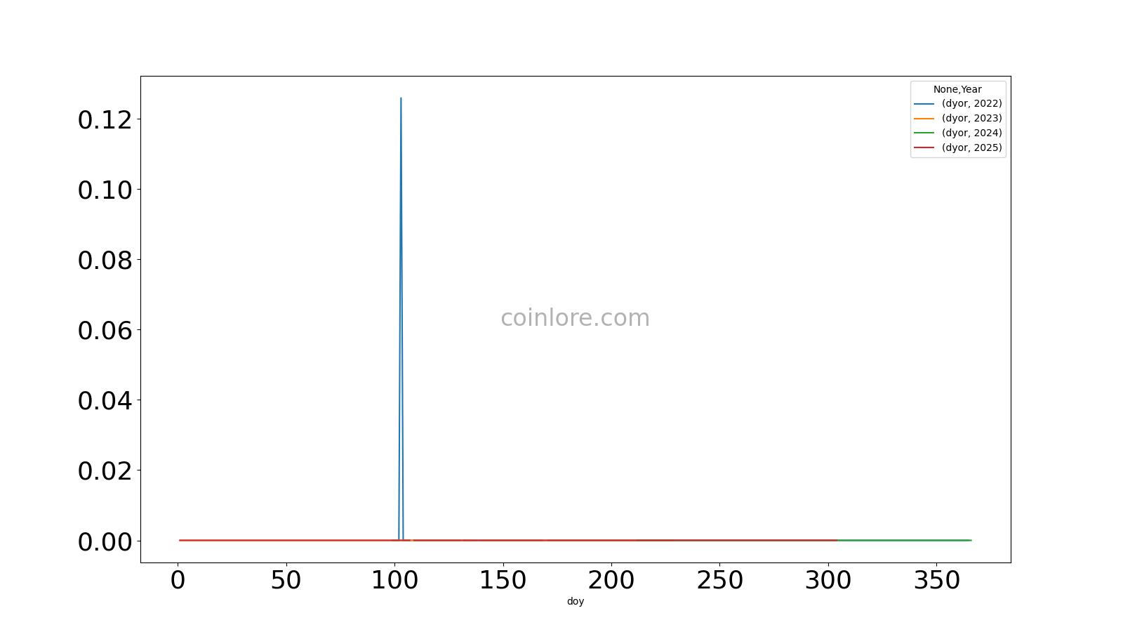 Year Over Year DYOR Price