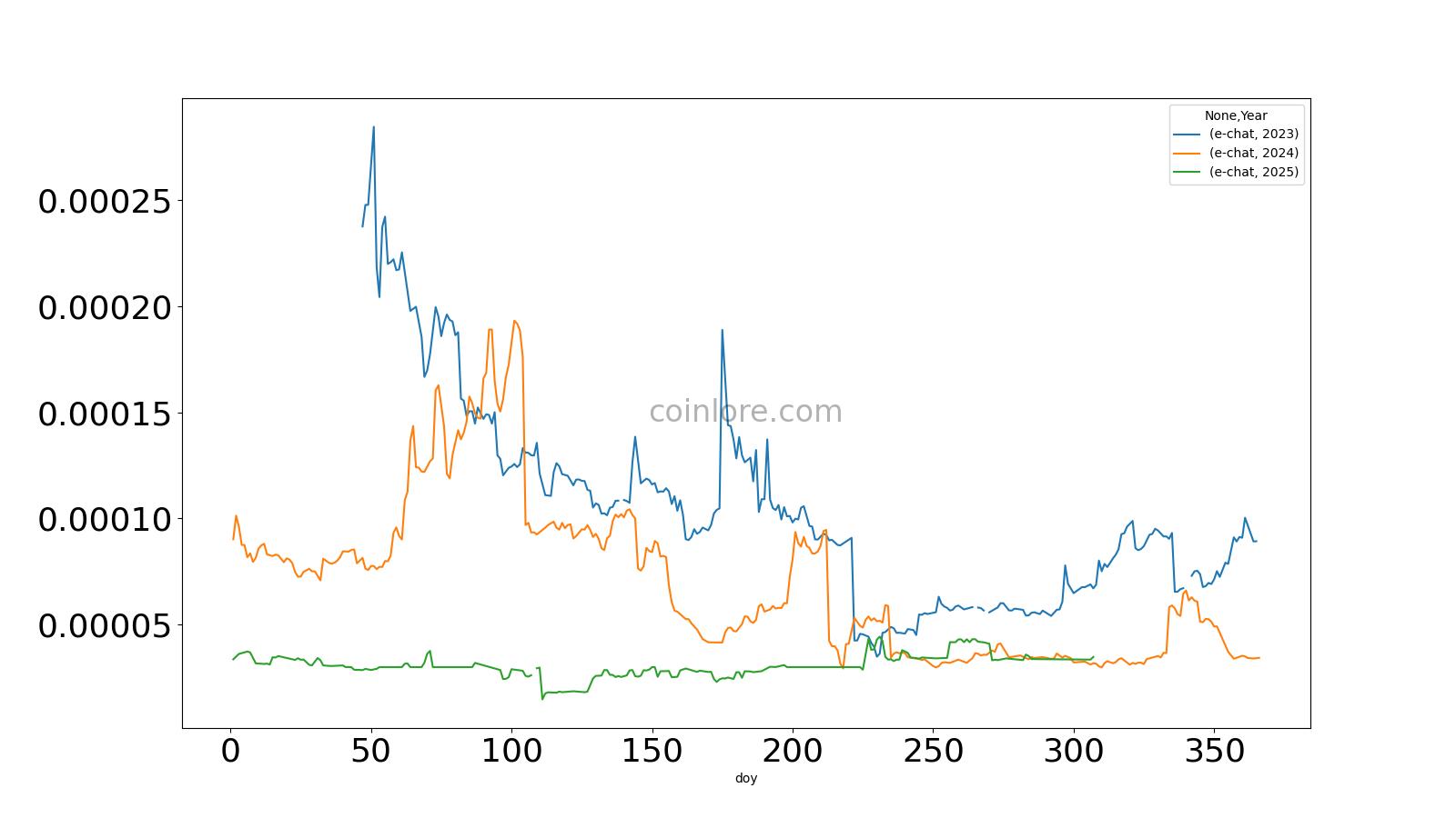 E-Chat Historical year over year chart