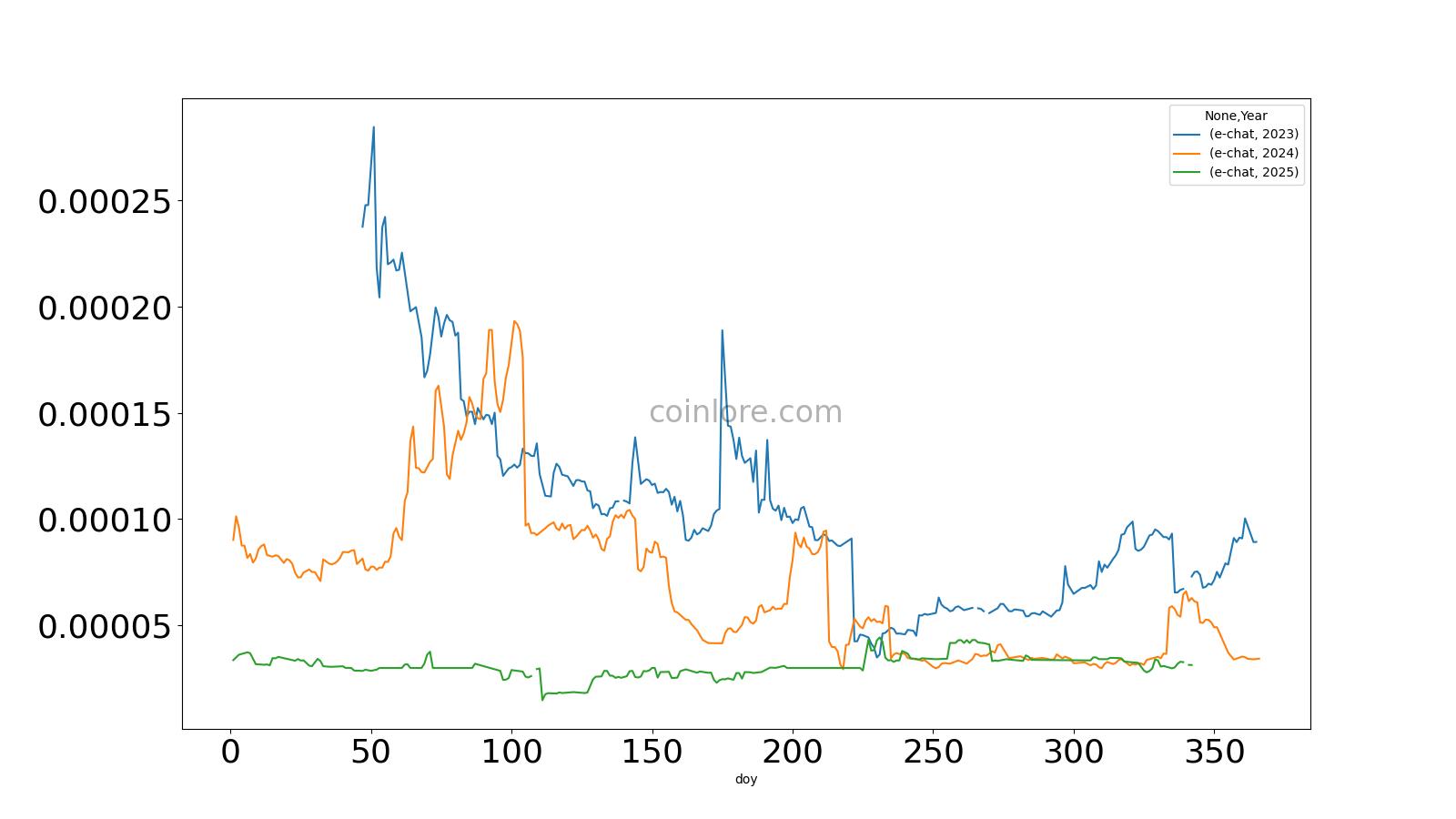 Year Over Year e-Chat Price