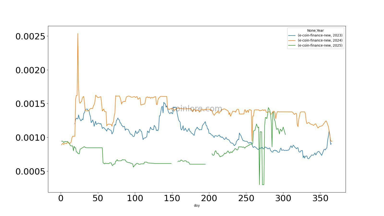 Ecoin Finance Historical year over year chart