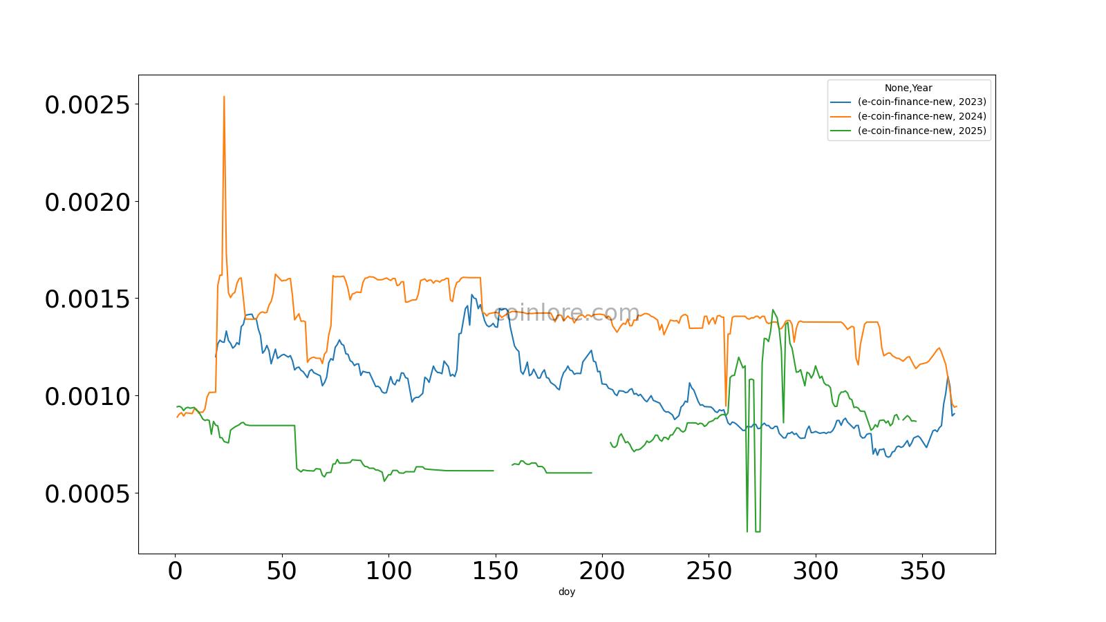 Ecoin Finance Historical year over year chart