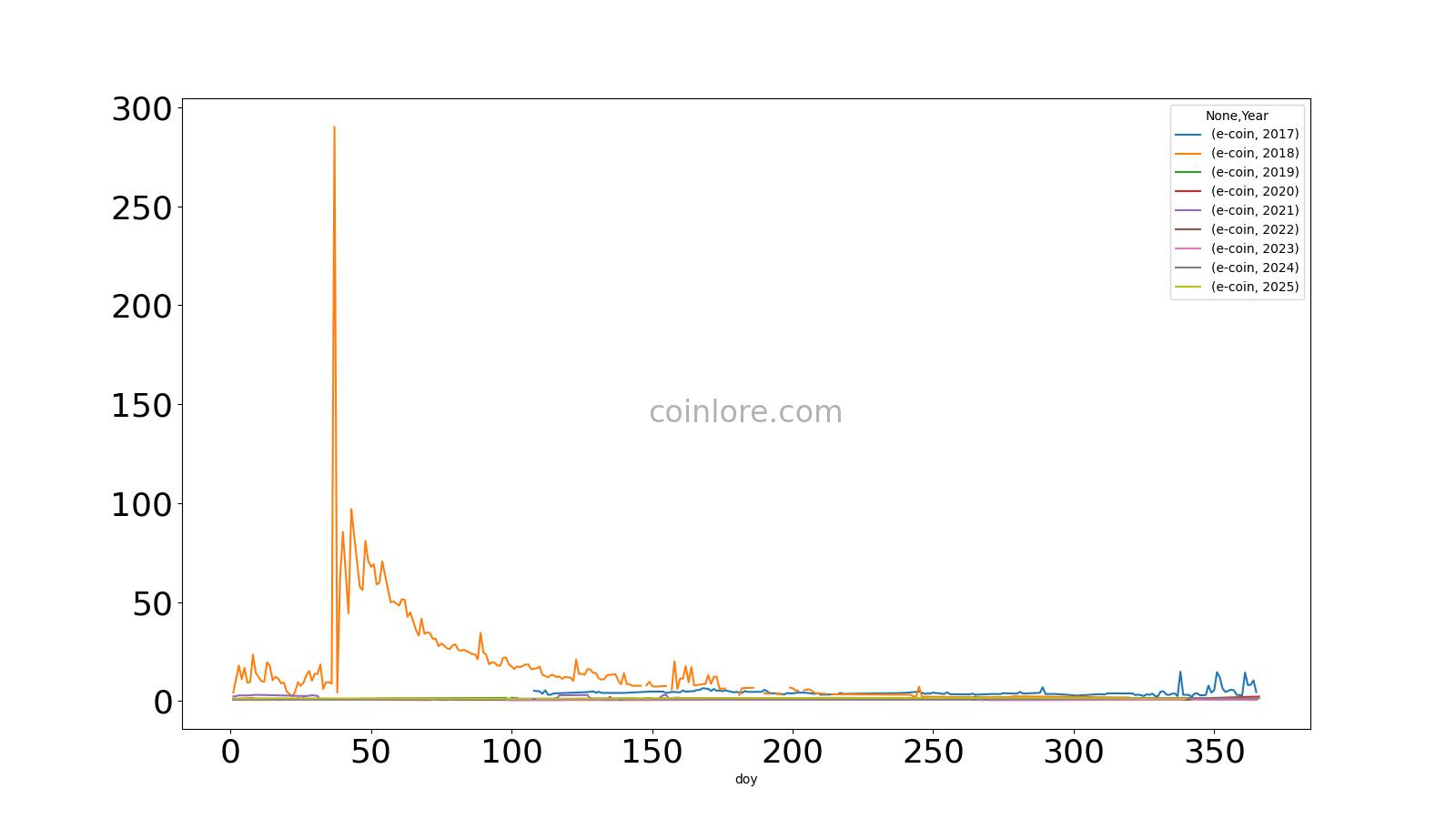 E-Coin Year over year price