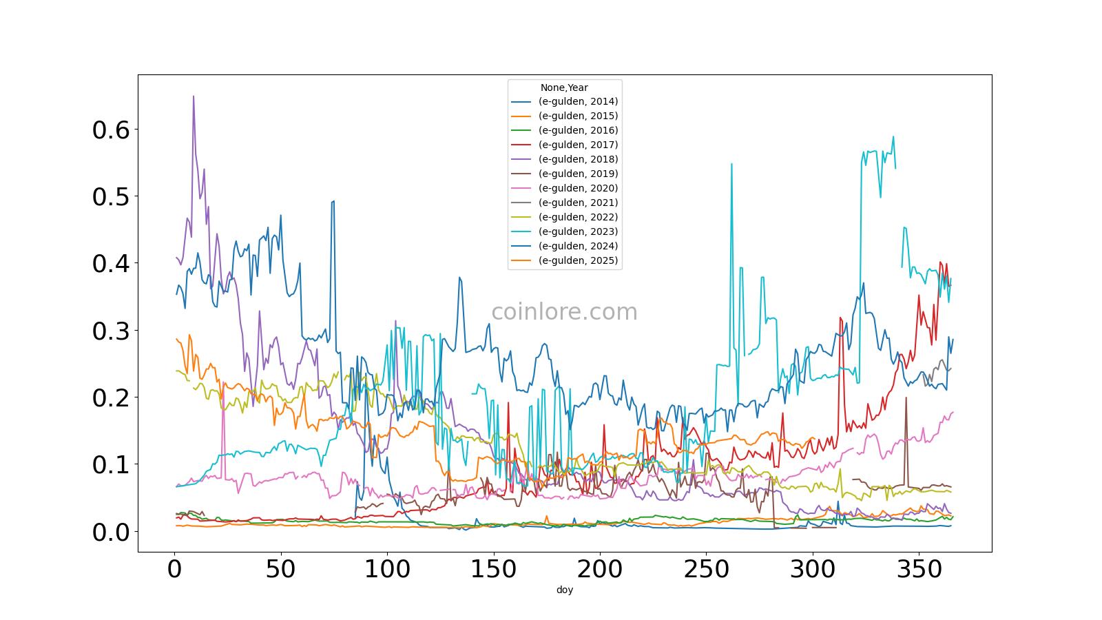 E-Gulden Historical year over year chart