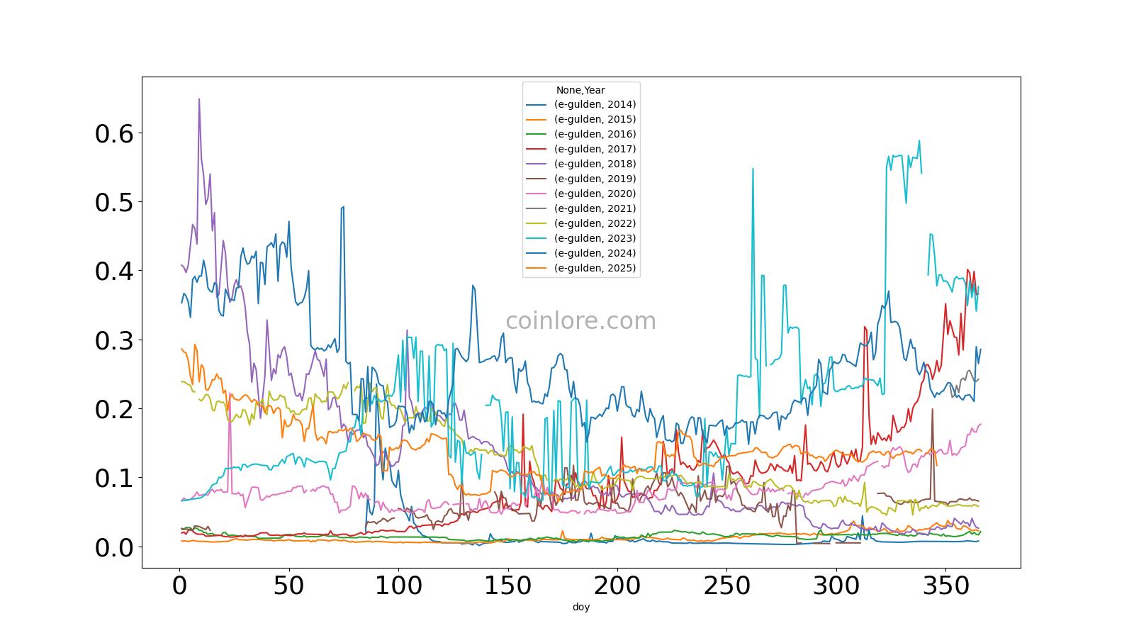 E-Gulden Historical year over year chart