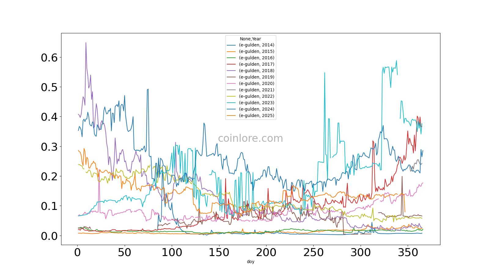 E-Gulden Historical year over year chart
