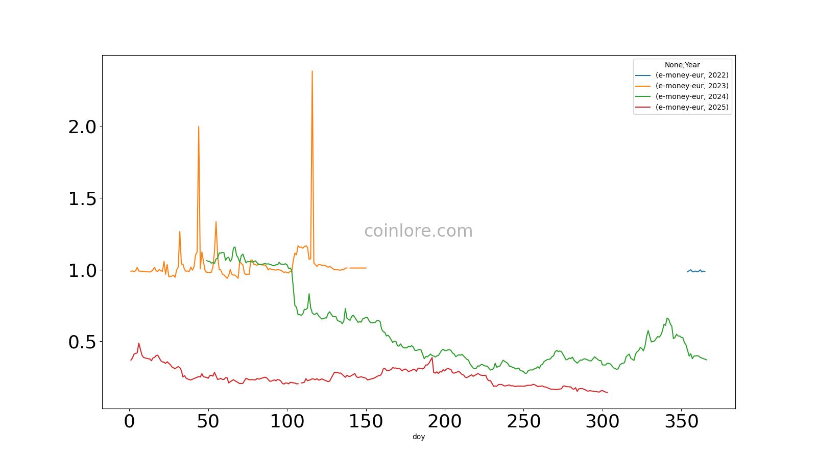 Year Over Year e-Money EUR Price