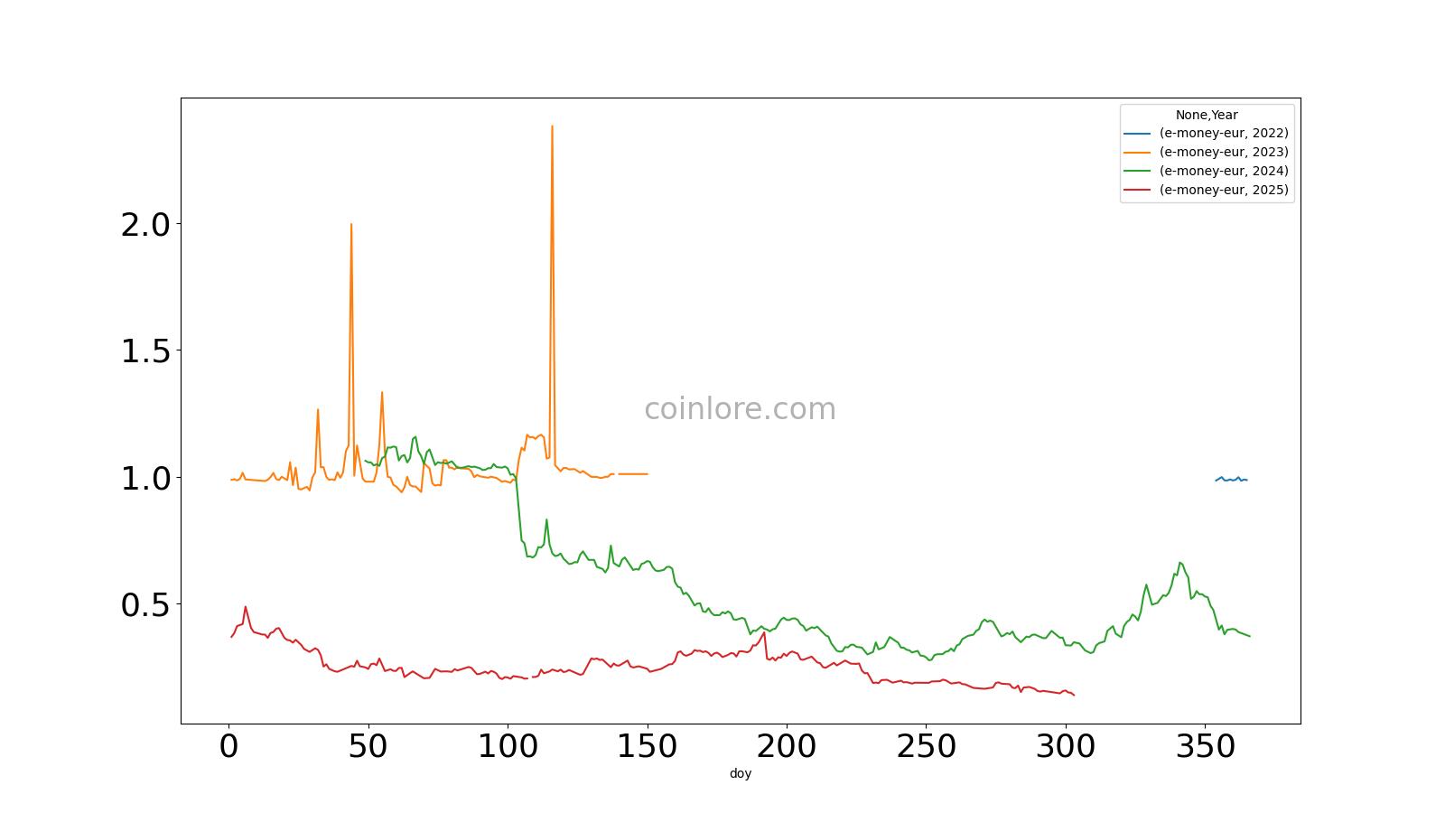 E-Money EUR Historical year over year chart