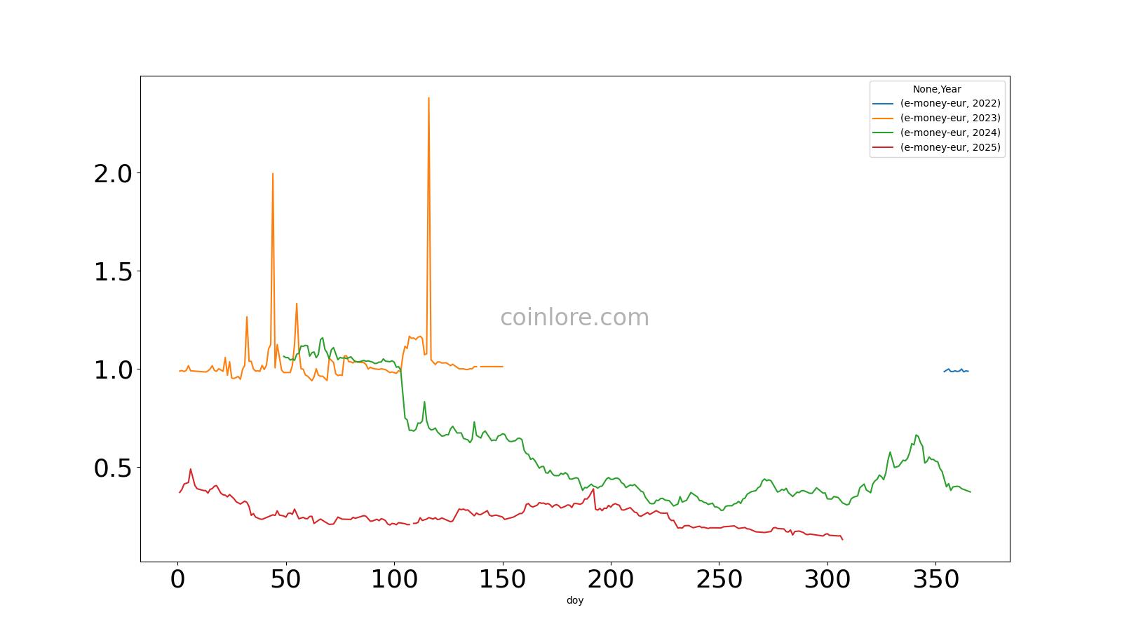 Year Over Year E-Money EUR Price