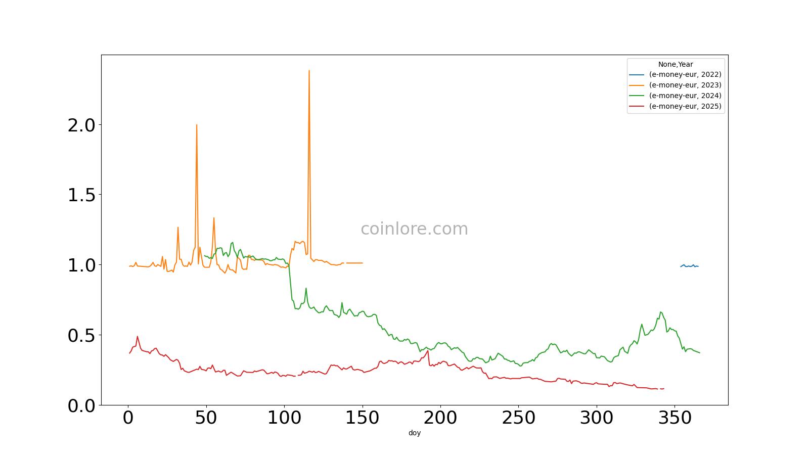 E-Money EUR Historical year over year chart