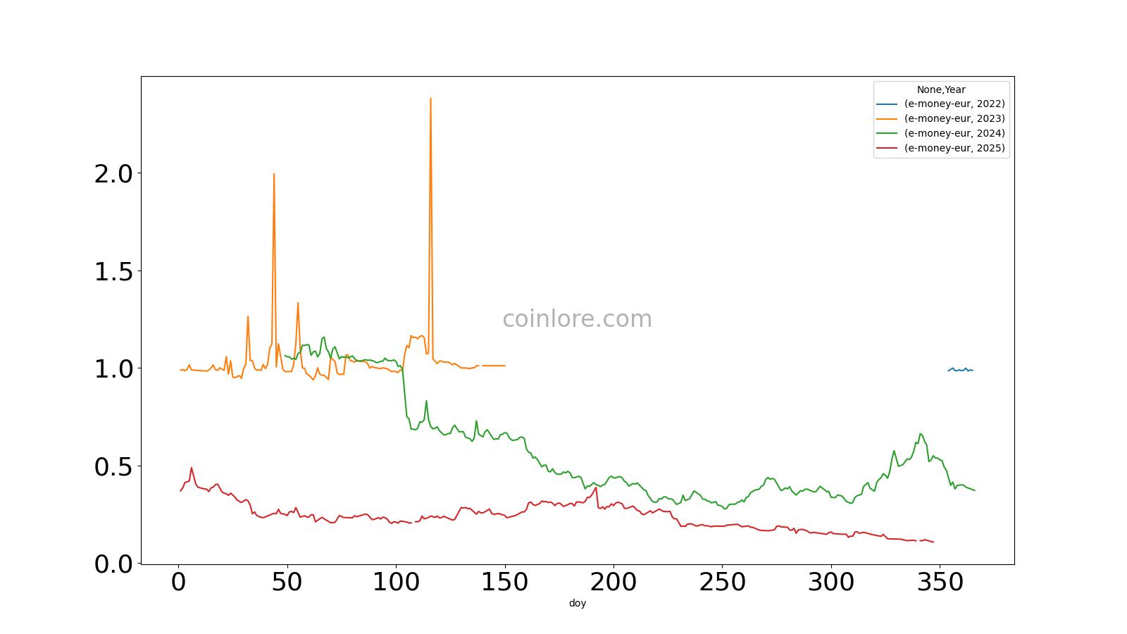 E-Money EUR Historical year over year chart