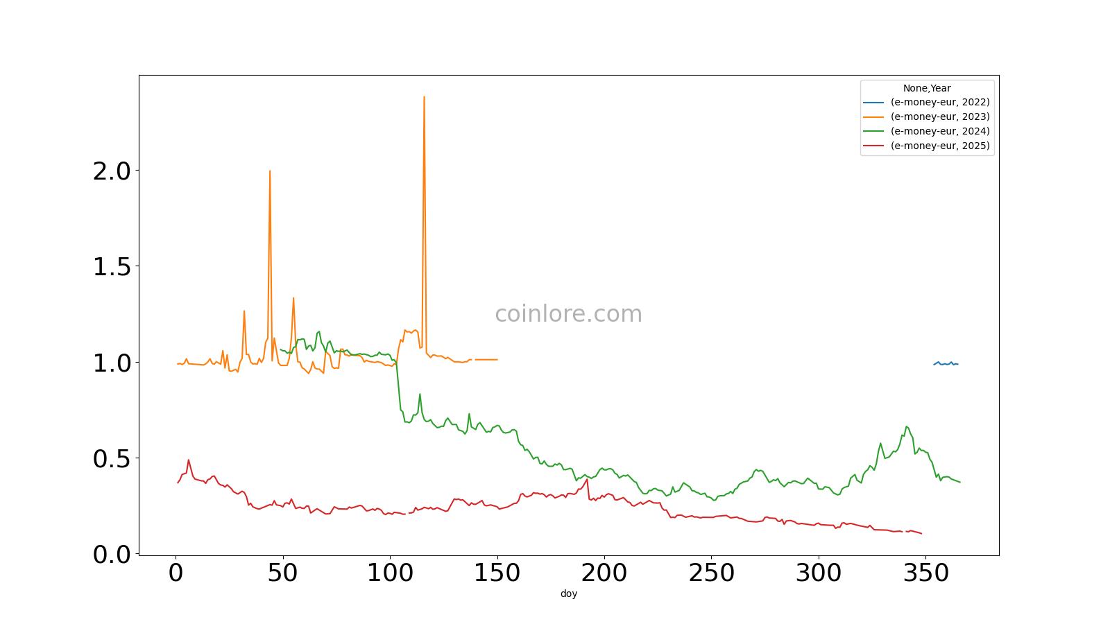E-Money EUR Historical year over year chart