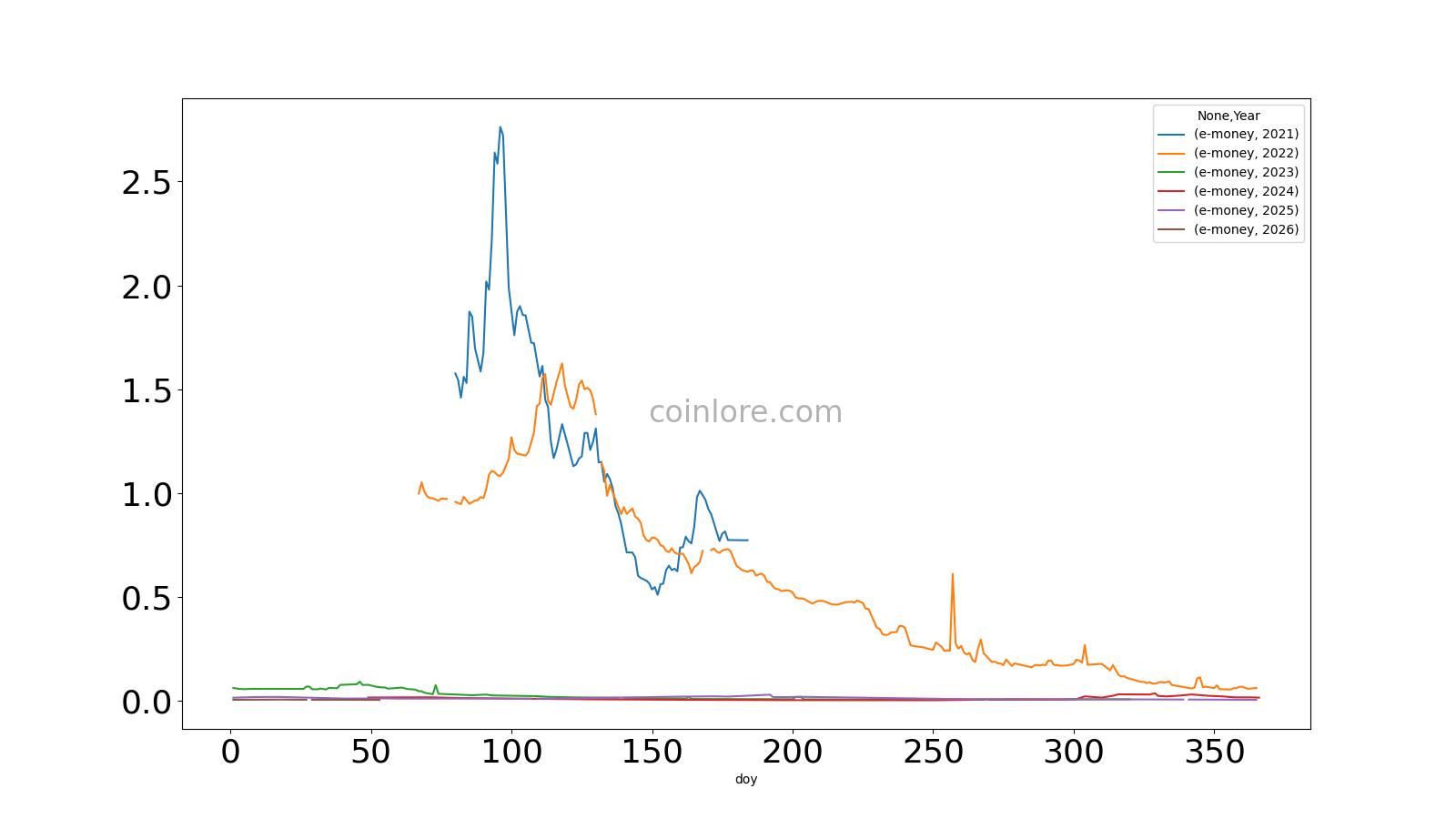 E-Money курс год за годом