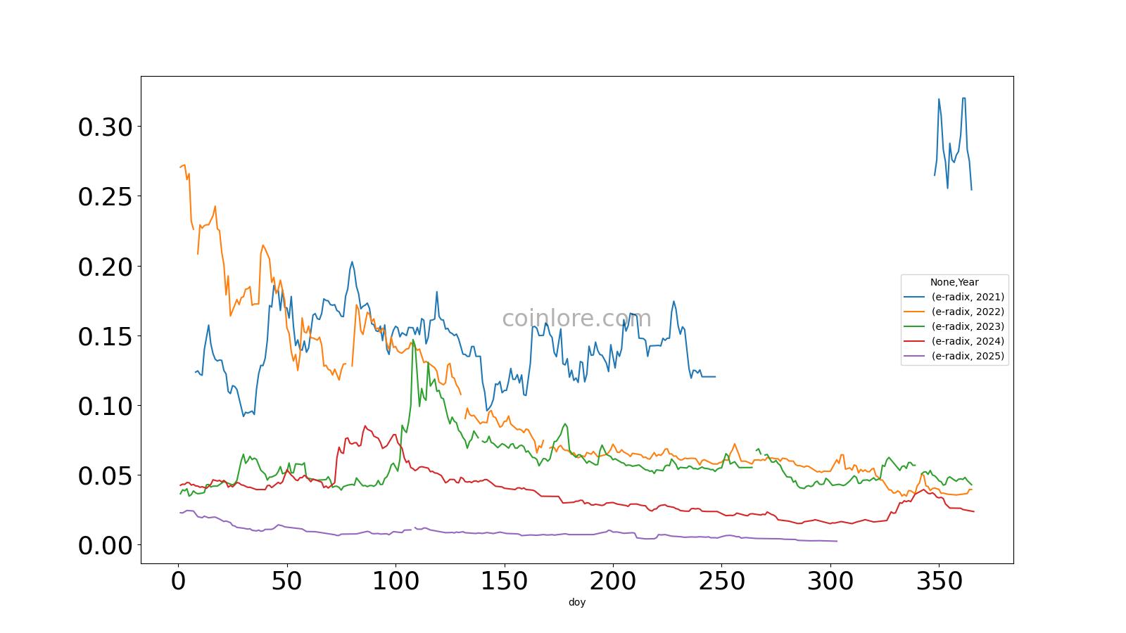 Year Over Year e-Radix Price
