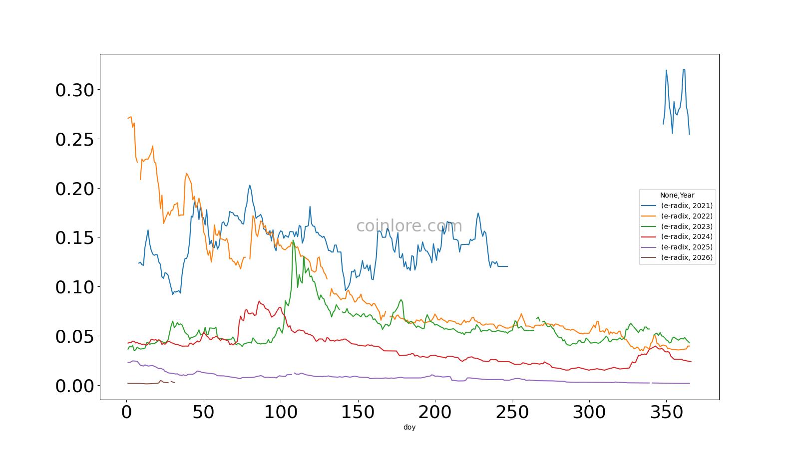 Precio año a año de E-Radix