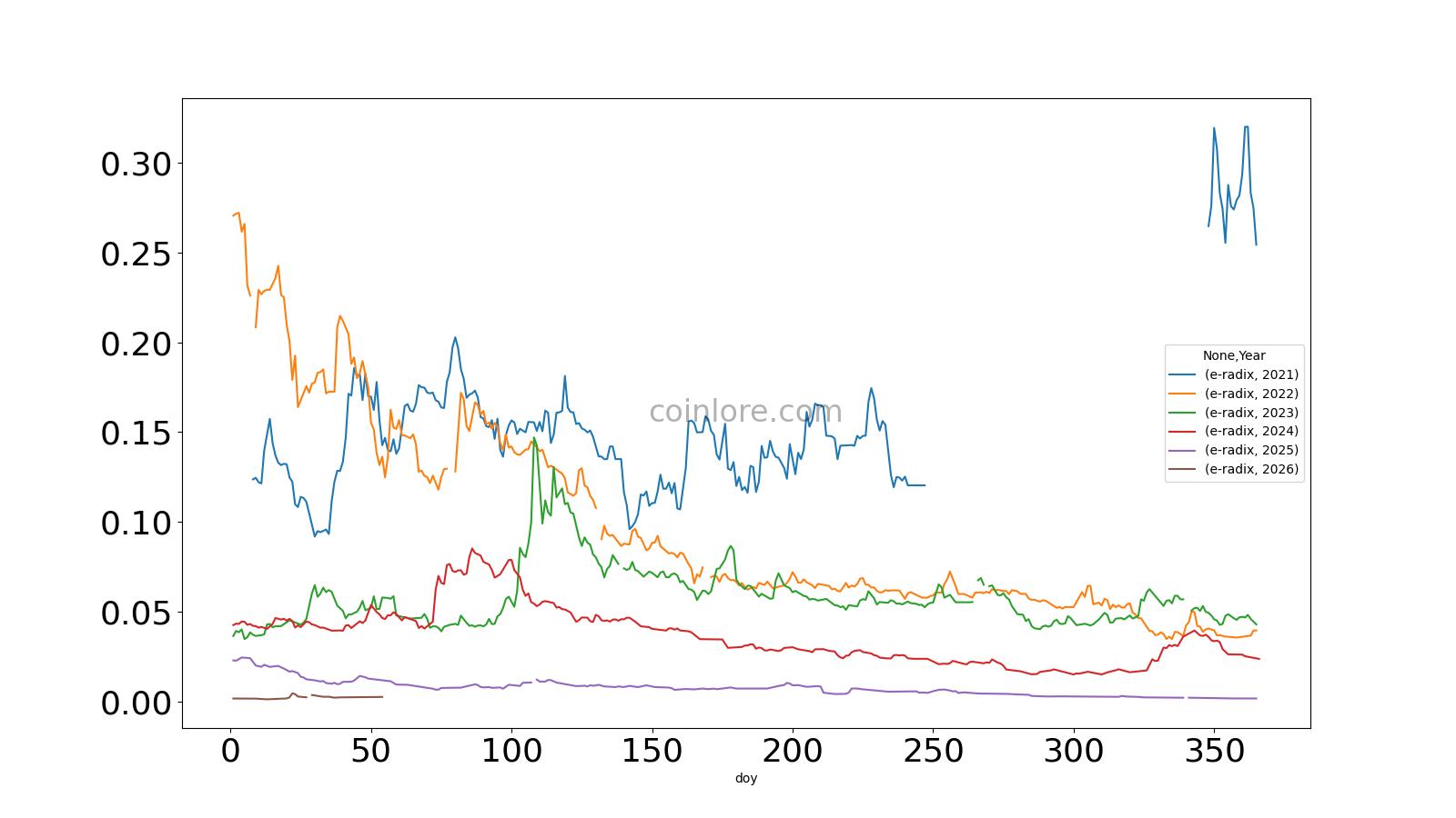 E-Radix курс год за годом