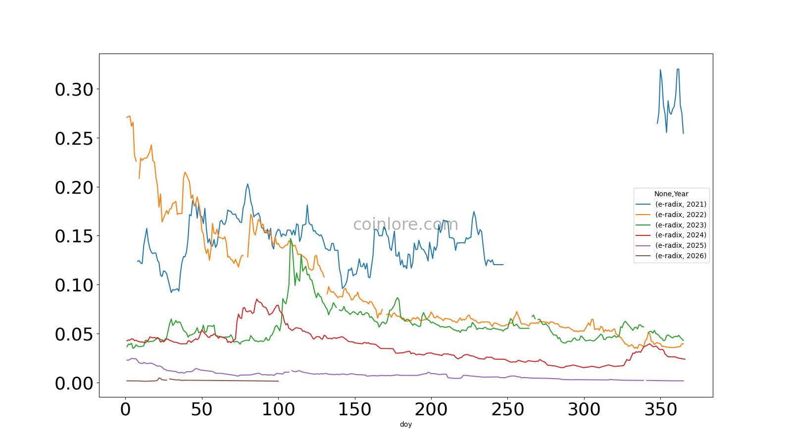 E-Radix курс год за годом