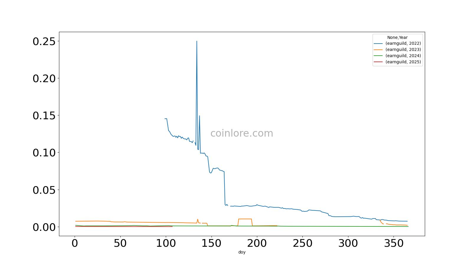 Year Over Year EarnGuild Price